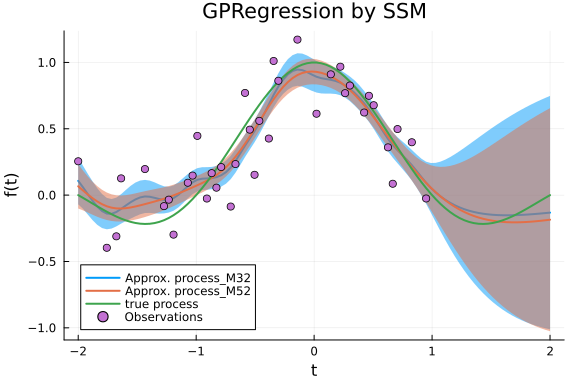 Gp Regression By Ssm · RxInfer.jl Examples