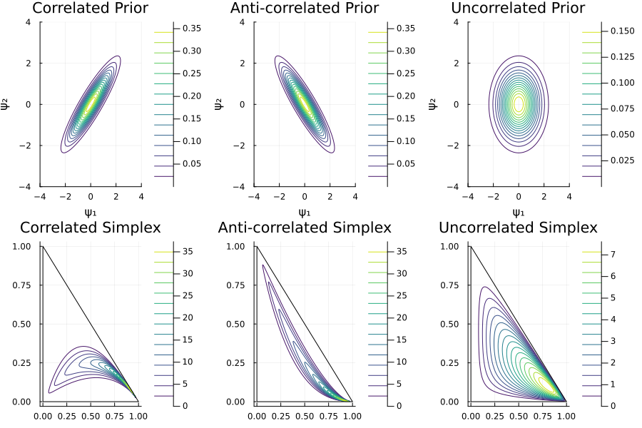 Bayesian Multinomial Regression · RxInfer.jl Examples
