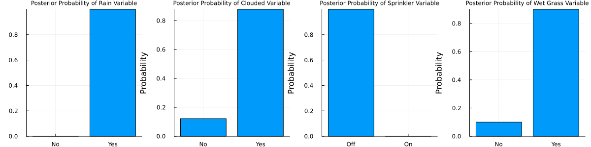 Bayesian Networks · RxInfer.jl Examples