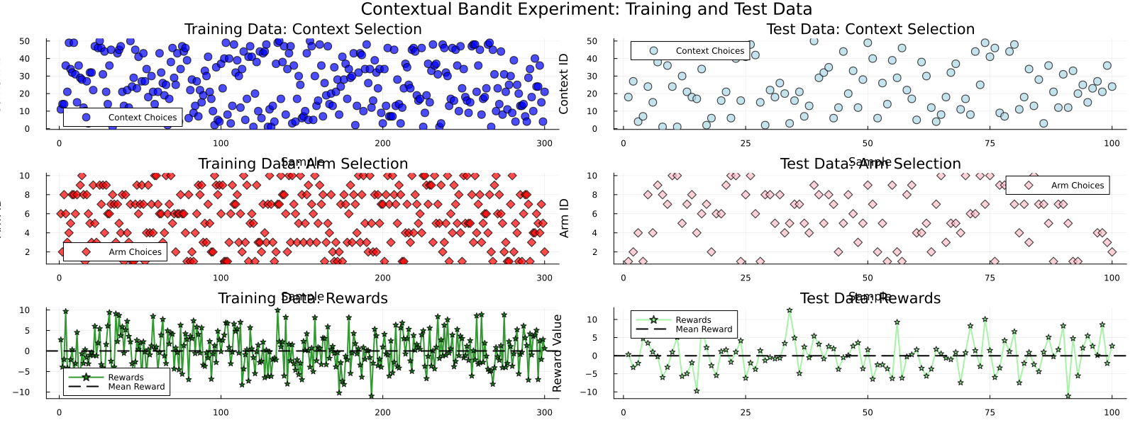Contextual Bandits · RxInfer.jl Examples