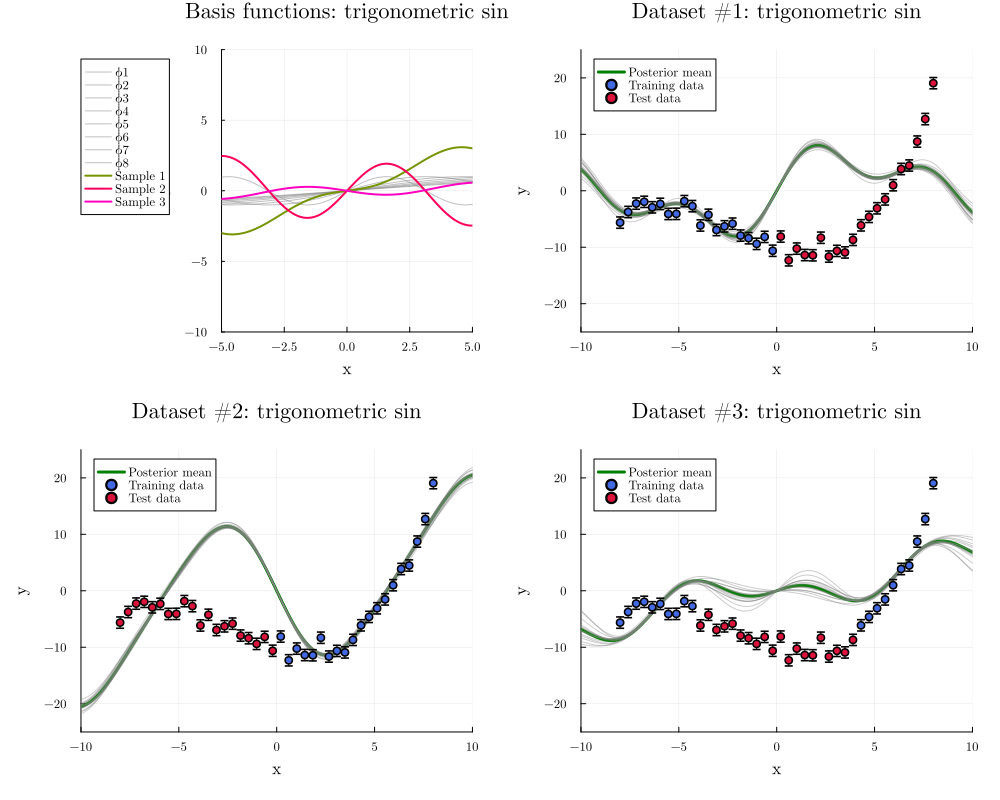 Feature Functions In Bayesian Regression · RxInfer.jl Examples