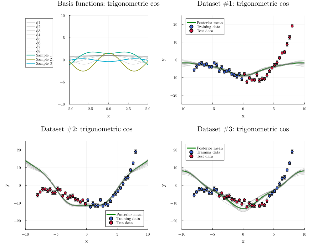 Feature Functions In Bayesian Regression · RxInfer.jl Examples