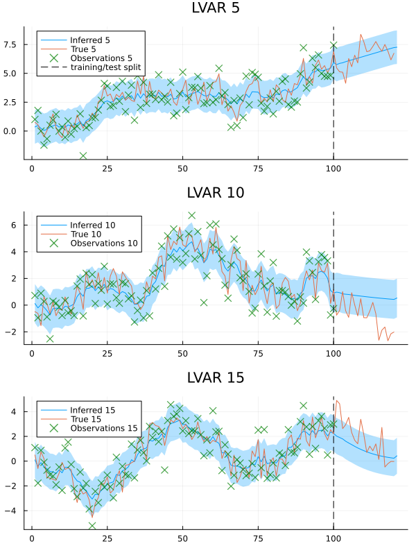 Latent Vector Autoregressive Model · RxInfer.jl Examples