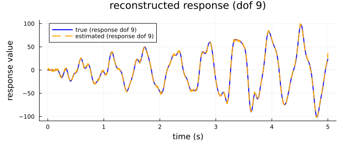 Structural Dynamics With Augmented Kalman Filter · RxInfer.jl Examples